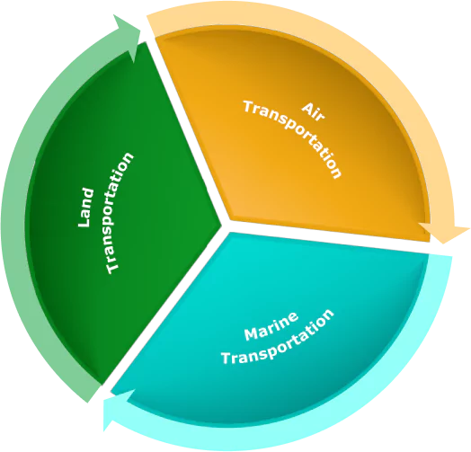 Transport Air, Land & Marine